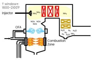 Selective Non-Catalytic Reduction - SNCR - EES Corp